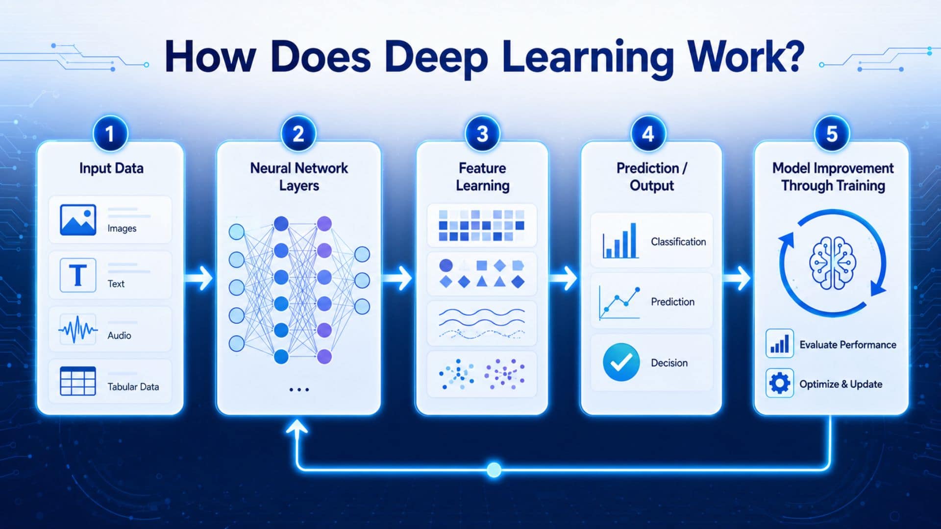 What Is Deep Learning? How It Works, Benefits and Use Cases
